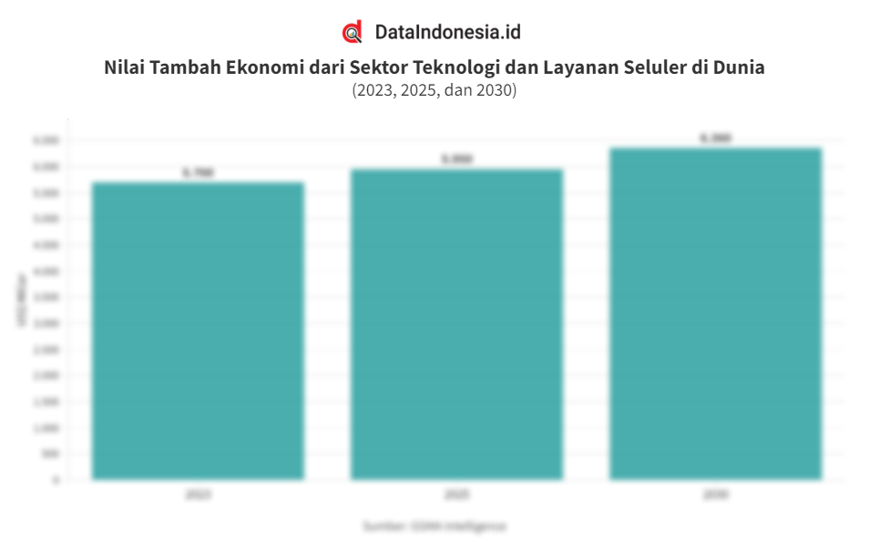 Data Nilai Tambah Ekonomi dari Sektor Teknologi dan Layanan Seluler di Dunia pada 2023-2030 ...