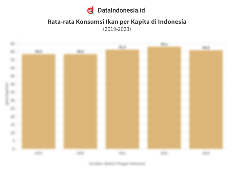 Data Konsumsi Ikan per Kapita di Indonesia 5 Tahun Terakhir hingga 2023 ... Data Konsumsi Ikan per Kapita di Indonesia 5 Tahun Terakhir hingga 2023 ...