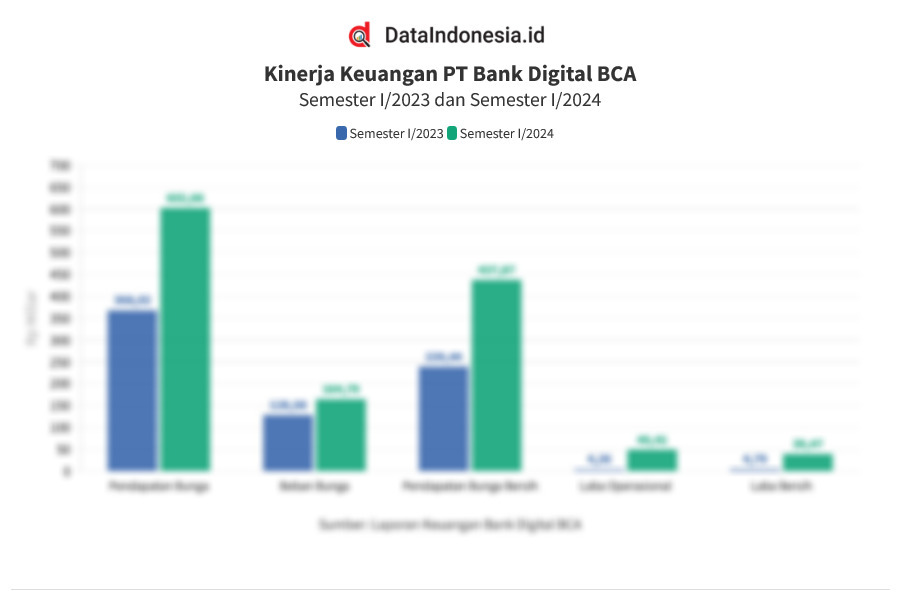Data Kinerja dan Rasio Keuangan Bank Digital BCA (Blu) pada Semester I/2023 - Semester I/2024 ...