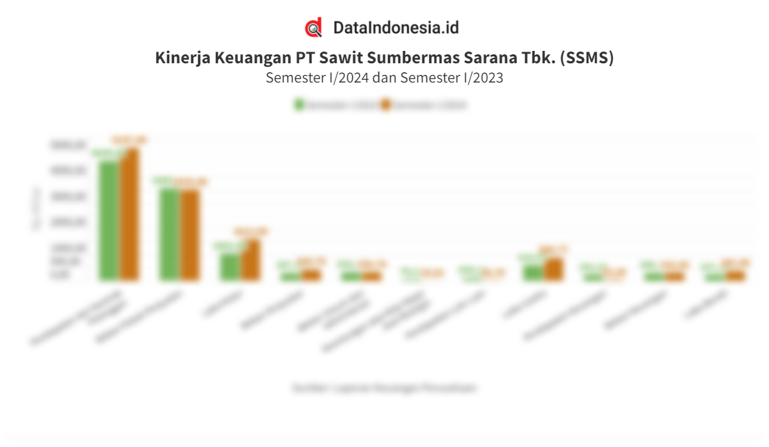 Data Kinerja Keuangan Sawit Sumbermas Sarana (SSMS) pada Semester I/2023 - Semester I/2024 ...