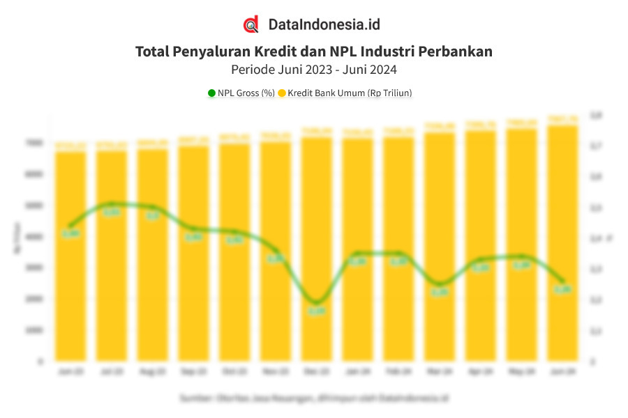 Data Penyaluran Kredit dan Rasio NPL Perbankan 1 Tahun Terakhir hingga Juni 2024 - Dataindonesia.id
