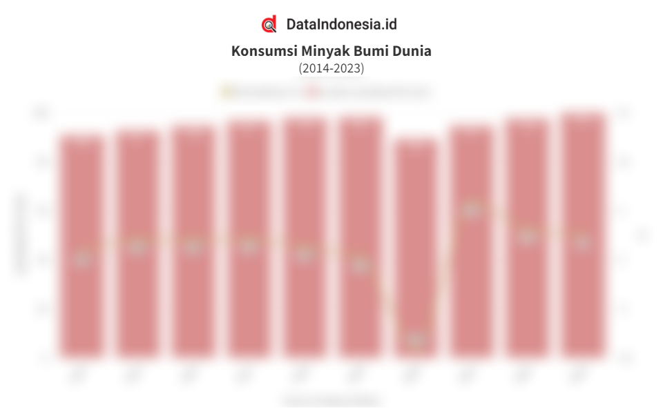 Data Jumlah Konsumsi Minyak di Dunia 10 Tahun Terakhir hingga 2023 - Dataindonesia.id