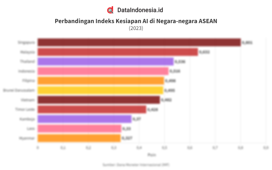 Data Perbandingan Indeks Kesiapan AI Negara-negara Asean pada 2023 ... Data Perbandingan Indeks Kesiapan AI Negara-negara Asean pada 2023 ...