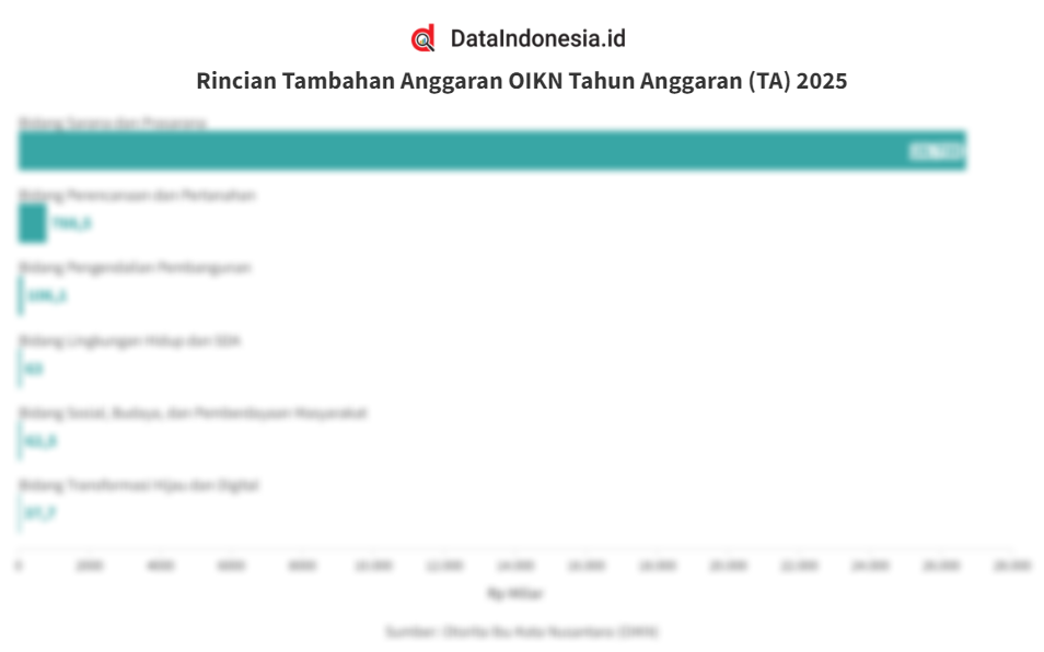 Data Rincian Tambahan Anggaran Otorita IKN pada 2025 - Dataindonesia.id