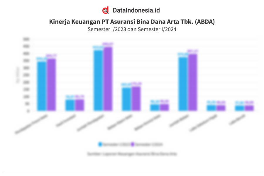 Data Kinerja dan Rasio Keuangan Asuransi Bina Dana Arta (ABDA) Semester I/2023 - Semester I/2024 ...
