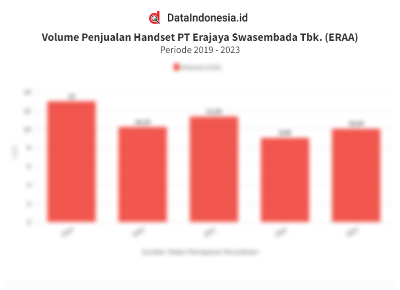 Data Volume Penjualan Handset Erajaya Swasembada (ERAA) 5 Tahun Terakhir hingga 2023 ...