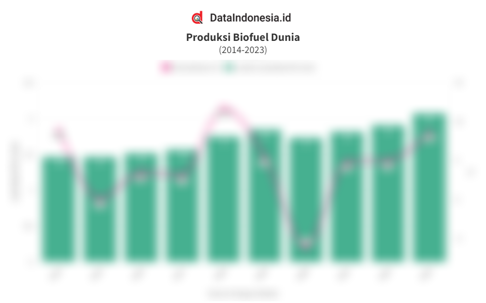 Data Produksi Biofuel di Dunia 10 Tahun Terakhir hingga 2023 ...