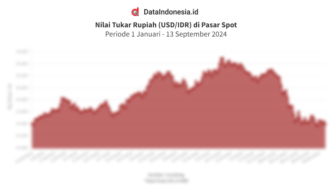 Data Nilai Tukar Rupiah terhadap Dolar AS di Pasar Spot Pagi Ini, 13 September 2024 ...