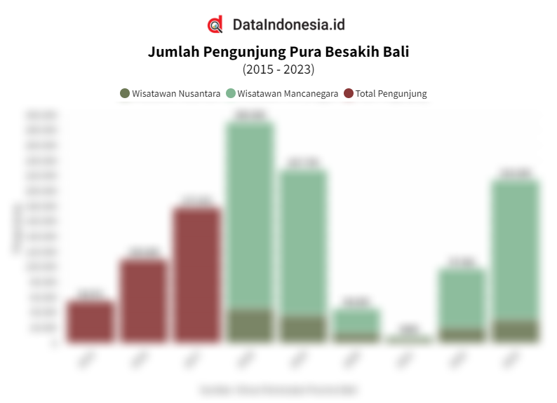 Data Jumlah Pengunjung Pura Besakih Bali pada 2015 - 2023 - Dataindonesia.id