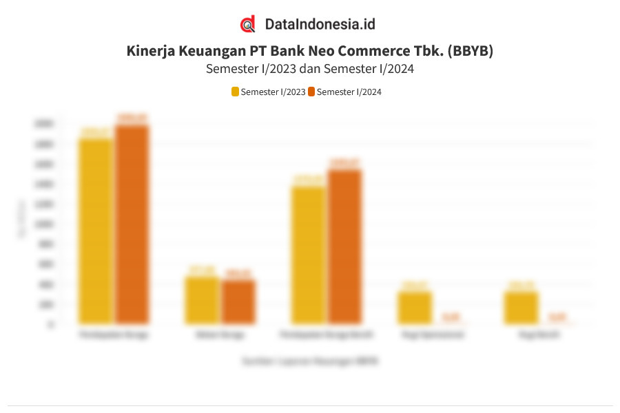 Data Kinerja dan Rasio Keuangan Bank Neo Commerce (BBYB) pada Semester I/2023 - Semester I/2024 ...