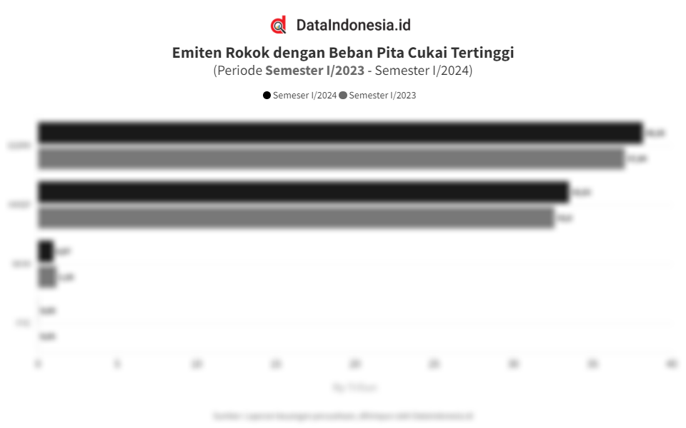 Emiten Rokok dengan Beban Pita Cukai Tertinggi pada Semester I/2024 ...