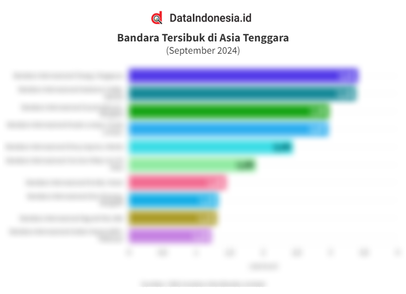 Deretan Bandara Tersibuk di Asia Tenggara pada September 2024 Versi OAG Aviation Worldwide ...