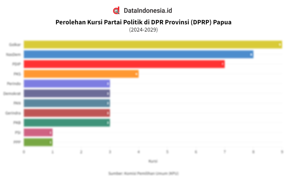 Data Perolehan Kursi Partai Politik di DPR Provinsi (DPRP) Papua Periode 2024-2029, Golkar ...