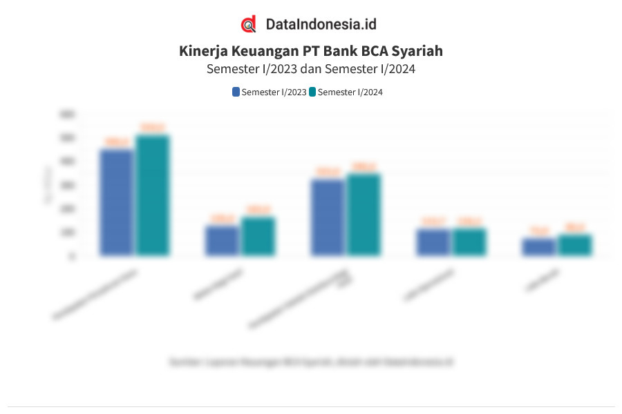 Data Kinerja dan Rasio Keuangan Bank BCA Syariah pada Semester I/2023 - Semester I/2024 ...