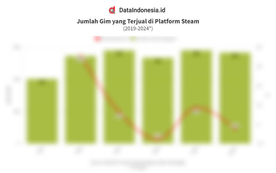 Data Jumlah Gim yang Terjual di Platform Steam 5 Tahun Terakhir dan Proyeksi 2024 - Dataindonesia.id
