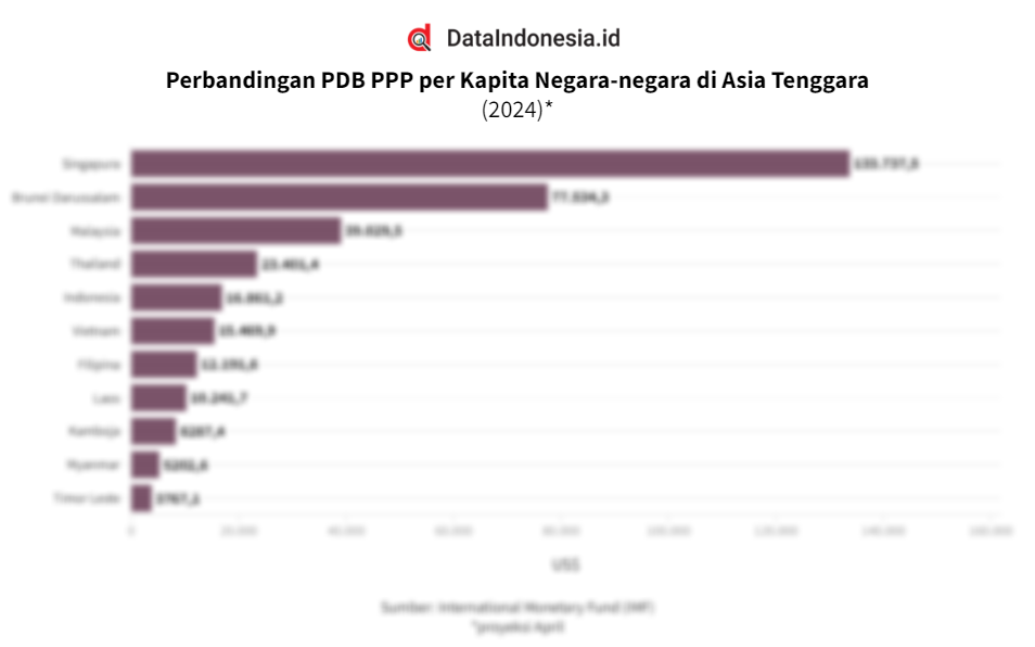 Data Perbandingan Proyeksi PDB PPP per Kapita Negara-negara Asia Tenggara pada 2024 ...