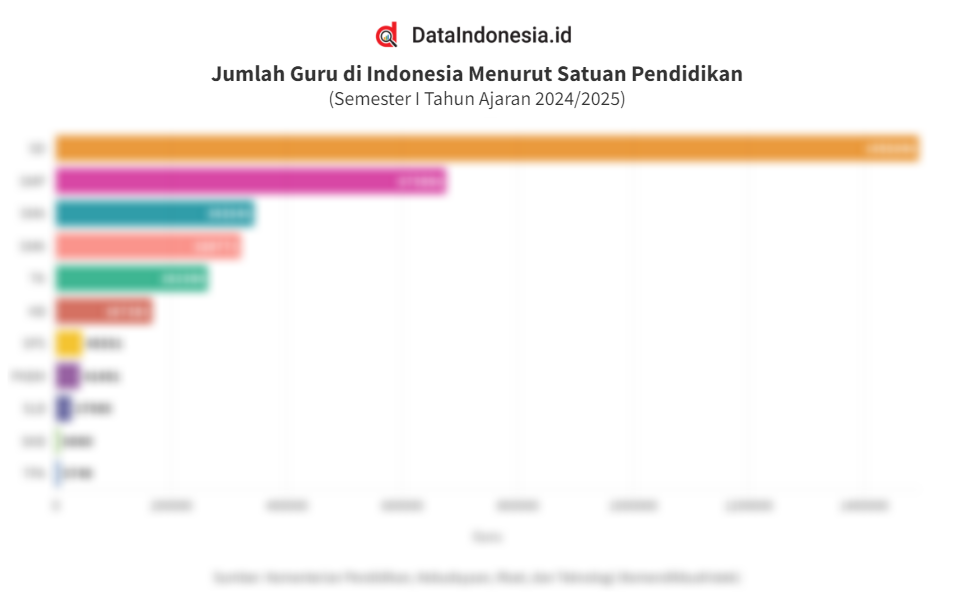 Data Jumlah Guru di Indonesia Menurut Satuan Pendidikan pada Semester I ... Data Jumlah Guru di Indonesia Menurut Satuan Pendidikan pada Semester I ...