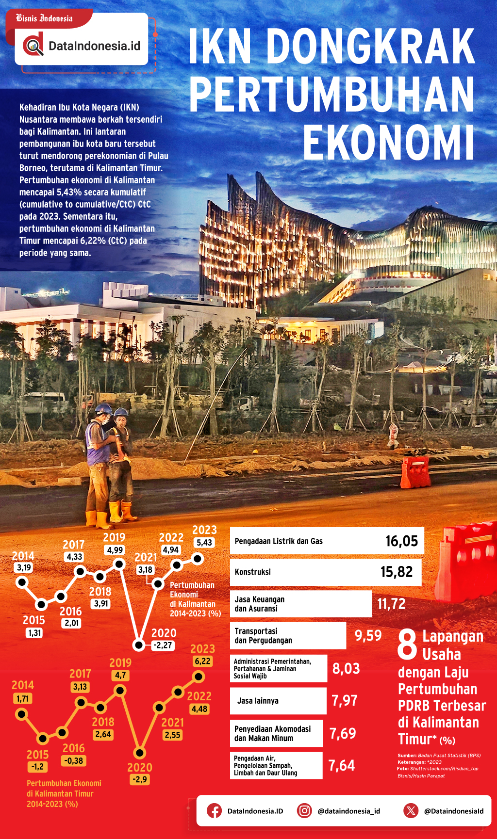 Infografis : Pembangunan IKN Dongkrak Ekonomi Kalimantan - Dataindonesia.id