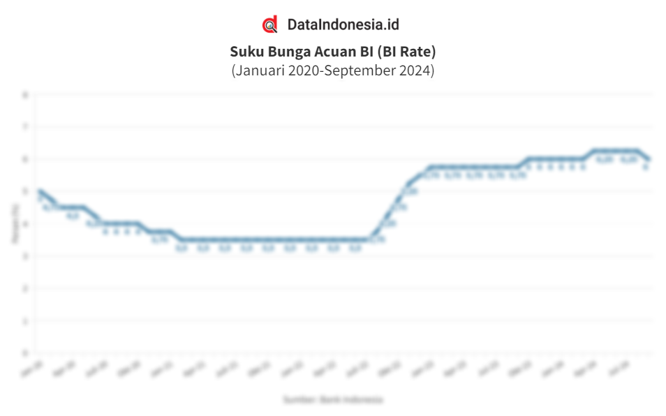Data Suku Bunga Acuan BI 5 Tahun Terakhir hingga September 2024 - Dataindonesia.id