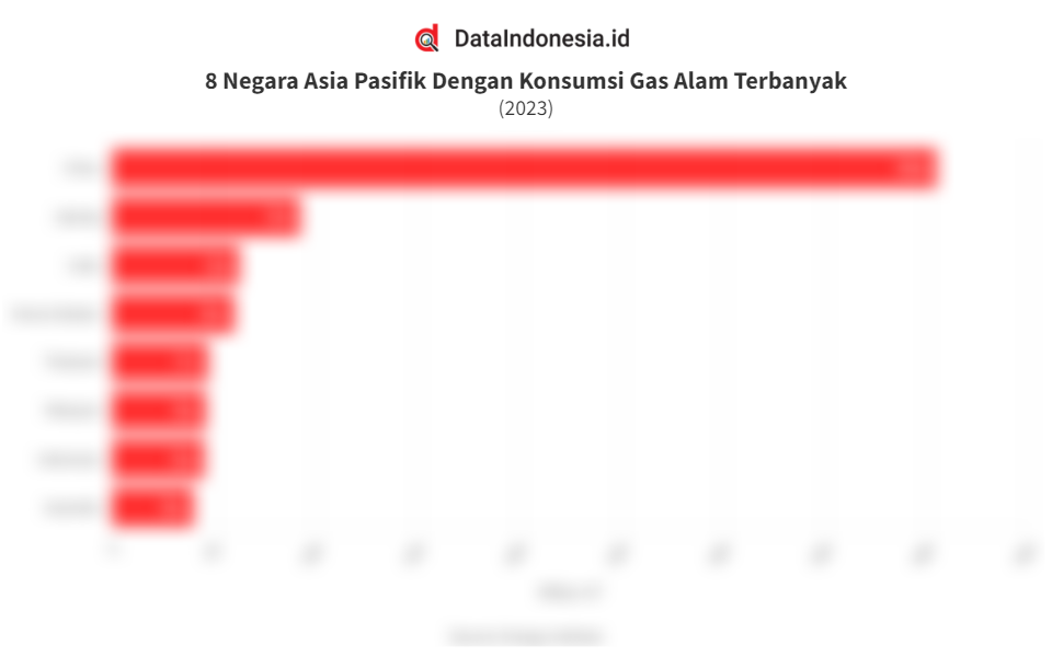 Data Negara di Asia Pasifik dengan Konsumsi Gas Alam Terbanyak pada 2023 - Dataindonesia.id