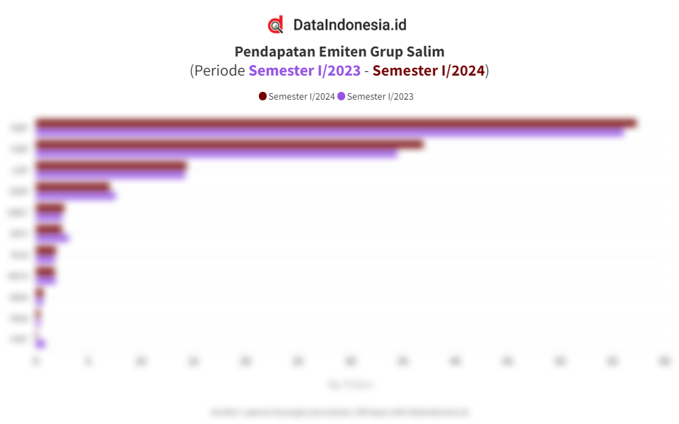 Data Emiten Grup Salim Pencetak Pendapatan Tertinggi pada semester I/2024 - Dataindonesia.id