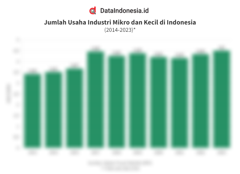 Data Jumlah Industri Mikro dan Kecil di Indonesia 10 Tahun Terakhir hingga 2023 - Dataindonesia.id