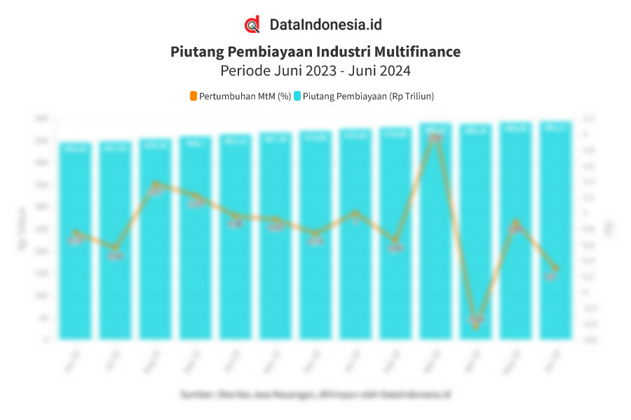 Data Piutang Pembiayaan dan NPF Gross Industri Multifinance 1 Tahun Terakhir hingga Juni 2024 ...