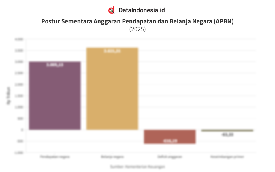 Data Rincian Postur Sementara Anggaran Pendapatan dan Belanja Negara (APBN) 2025 - Dataindonesia.id