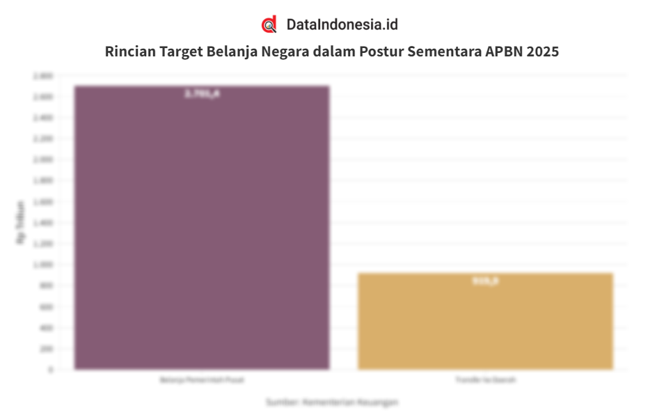 Data Rincian Target Belanja Negara dalam APBN 2025 - Dataindonesia.id