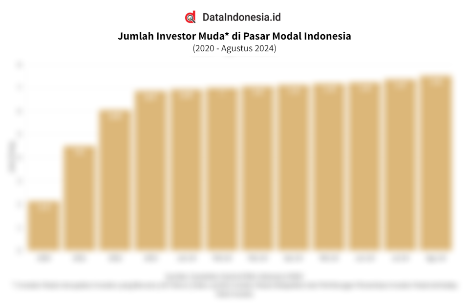 Data Jumlah Investor Muda di BEI dan Total Asetnya 5 Tahun Terakhir hingga Agustus 2024 ...