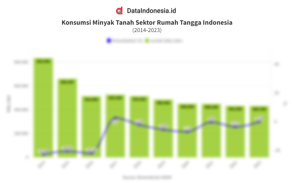 Data Konsumsi Minyak Tanah di Sektor Rumah Tangga Indonesia 10 Tahun Terakhir hingga 2023 ...