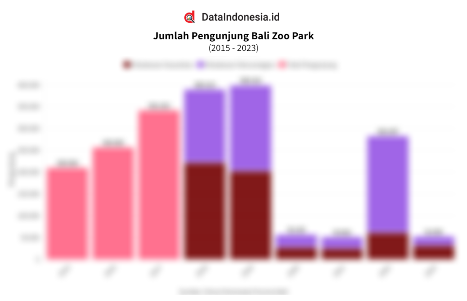 Data Jumlah Pengunjung Bali Zoo Park 9 Tahun Terakhir hingga 2023 - Dataindonesia.id
