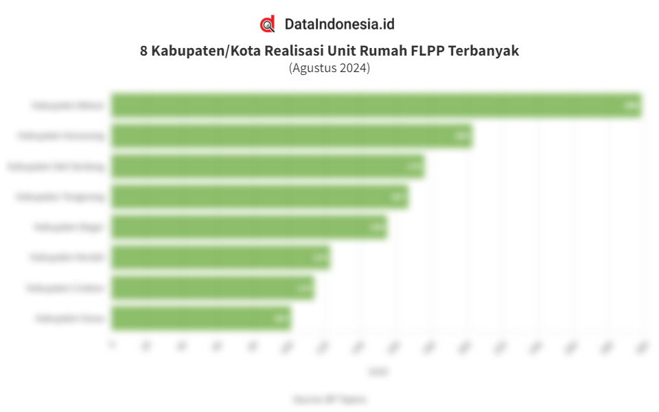 Data Lengkap Realisasi Unit Rumah FLPP Berdasarkan Kabupaten/Kota di ...