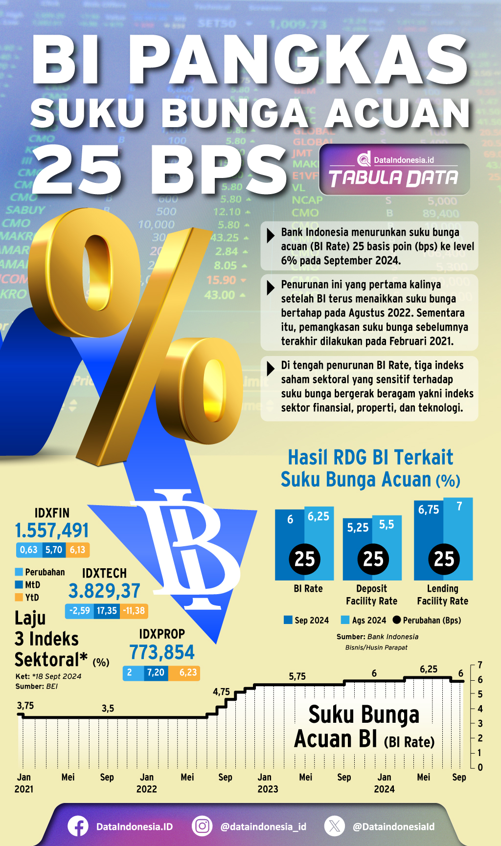 Infografis: BI Pangkas suku Bunga Acuan 25 BPS - Dataindonesia.id