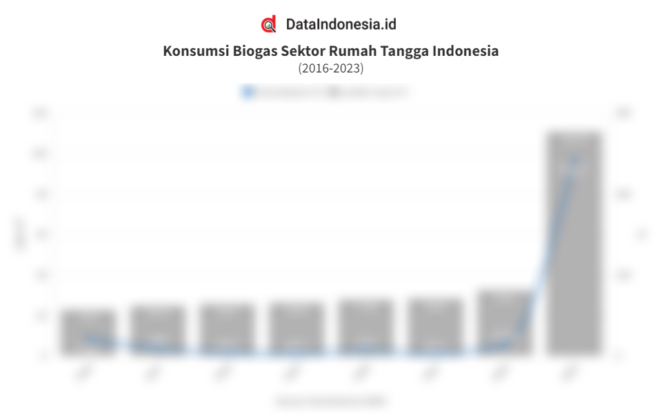 Data Konsumsi Biogas di Sektor Rumah Tangga Indonesia dalam 8 Tahun Terakhir hingga 2023 ...