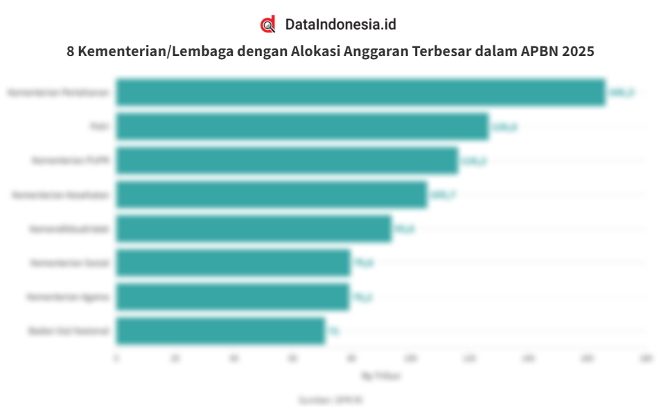 Daftar 8 Kementerian/Lembaga dengan Alokasi Anggaran Terbesar dalam APBN 2025 - Dataindonesia.id