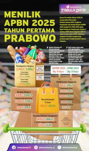 Infografis: Menilik APBN 2025 Tahun Pertama Prabowo - Dataindonesia.id Infografis: Menilik APBN 2025 Tahun Pertama Prabowo - Dataindonesia.id