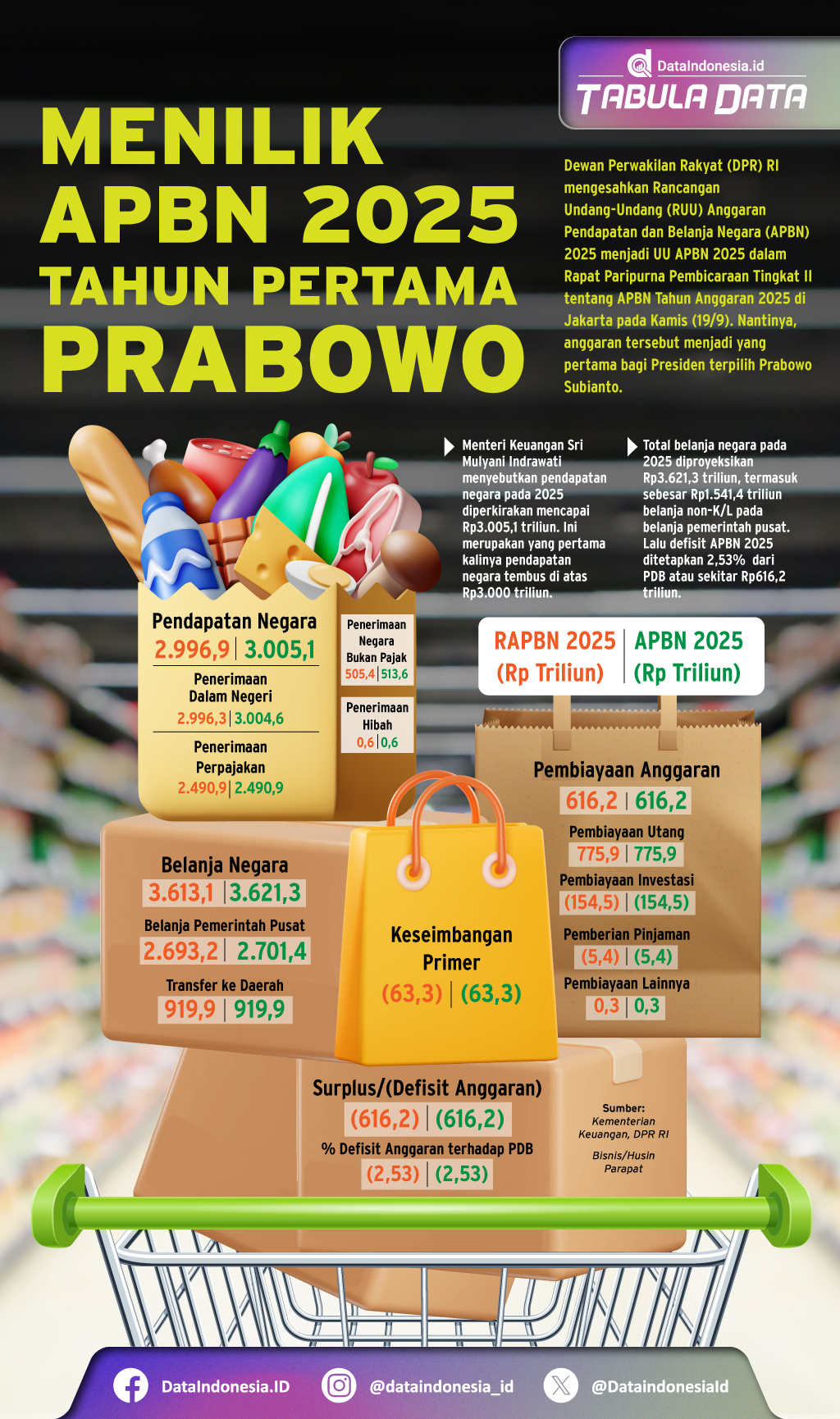 Infografis: Menilik APBN 2025 Tahun Pertama Prabowo - Dataindonesia.id