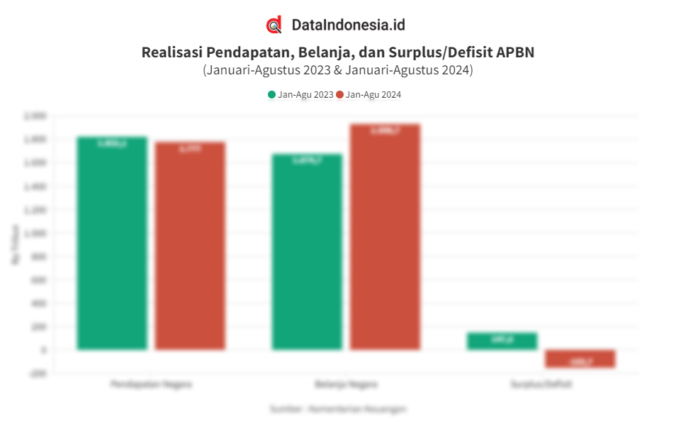 Data Realisasi APBN 2 Tahun Terakhir hingga Agustus 2024 - Dataindonesia.id
