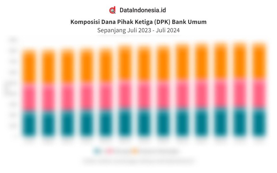 Data Perkembangan DPK Perbankan dan Komposisinya dalam 1 Tahun Terakhir hingga Juli 2024 ...