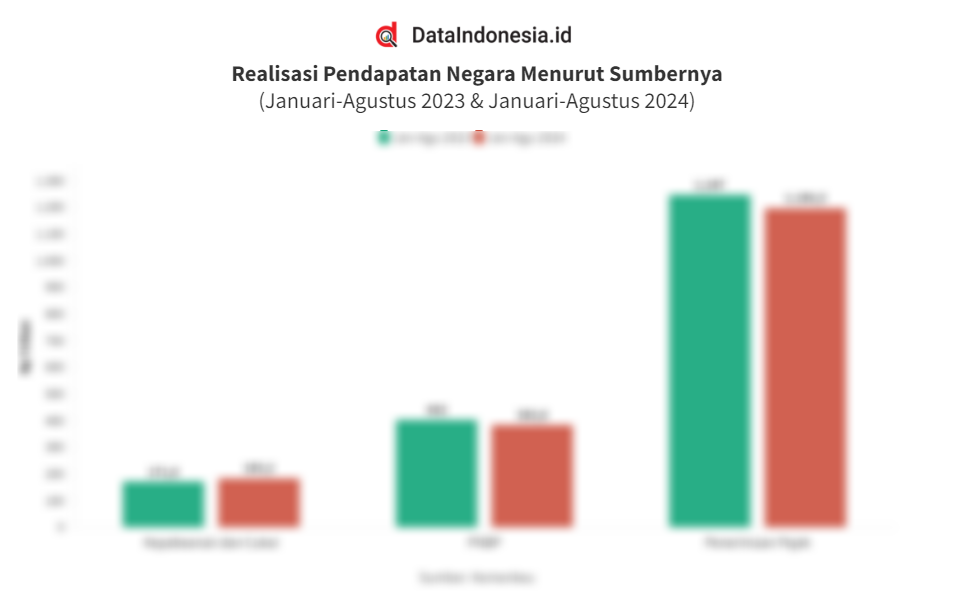 Data Realisasi Pendapatan Negara Menurut Sumbernya 2 Tahun Terakhir hingga Agustus 2024 ...