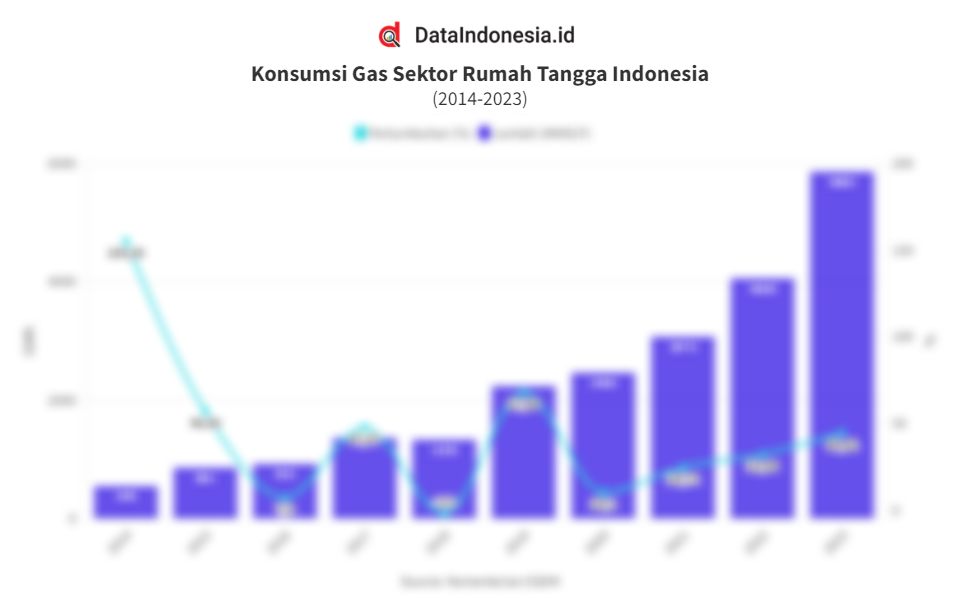 Data Konsumsi Gas di Sektor Rumah Tangga Indonesia dalam 10 Tahun Terakhir hingga 2023 ...