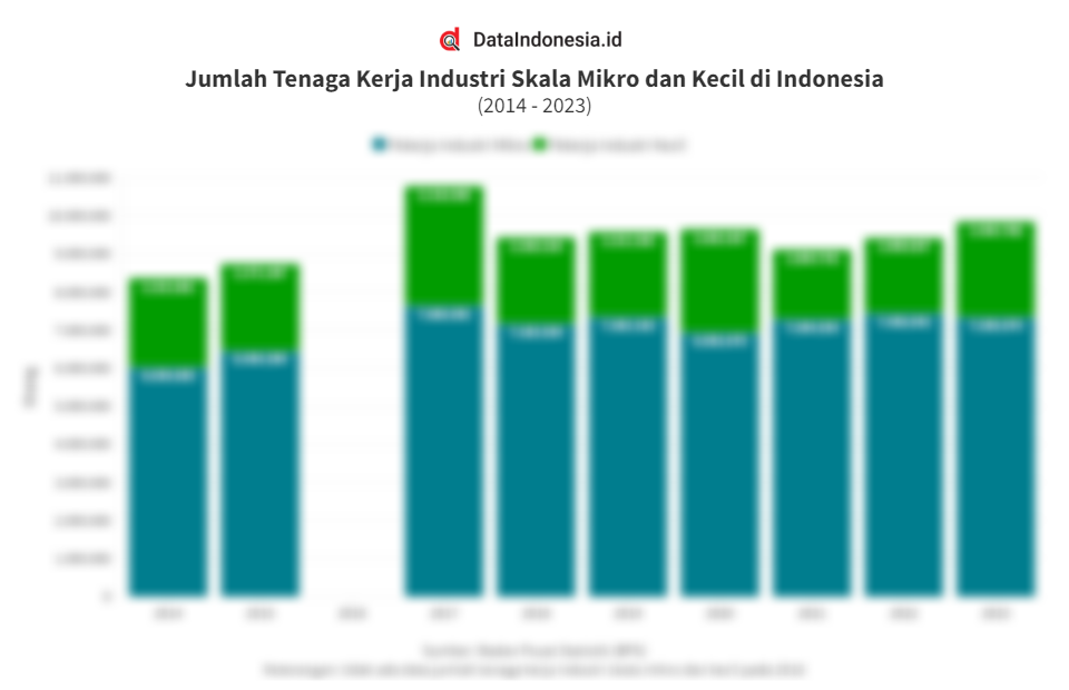 Data Jumlah Tenaga Kerja Industri Skala Mikro dan Kecil di Indonesia 10 Tahun Terakhir hingga ...