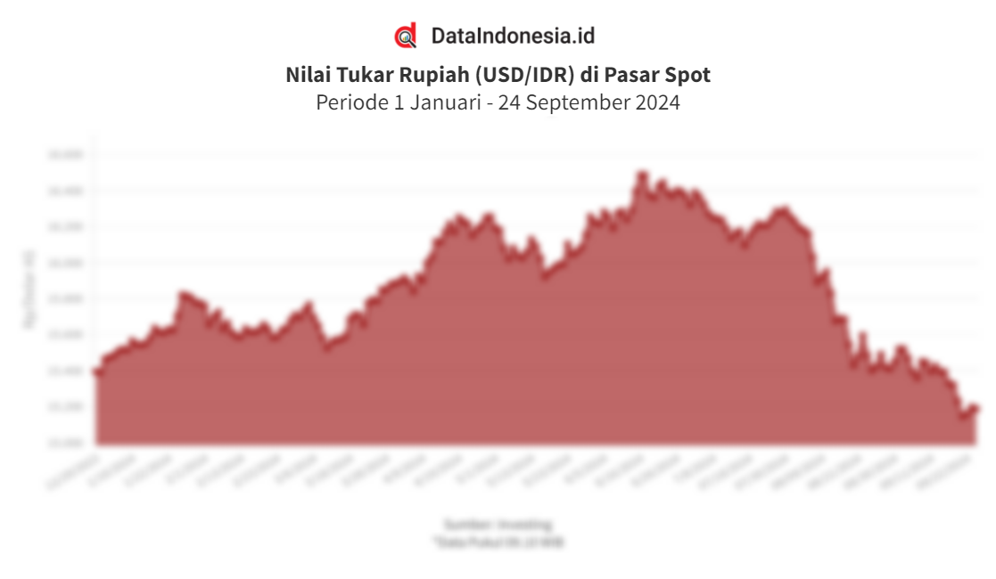 Data Nilai Tukar Rupiah terhadap Dolar AS di Pasar Spot Pagi Ini, 24 September 2024 ...
