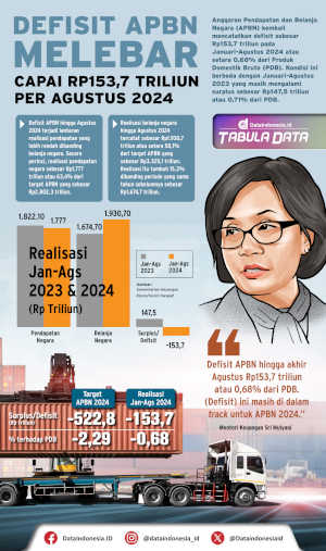 Infografis: Defisit APBN Melebar, Capai Rp153,7 Triliun per Agustus ... Infografis: Defisit APBN Melebar, Capai Rp153,7 Triliun per Agustus ...