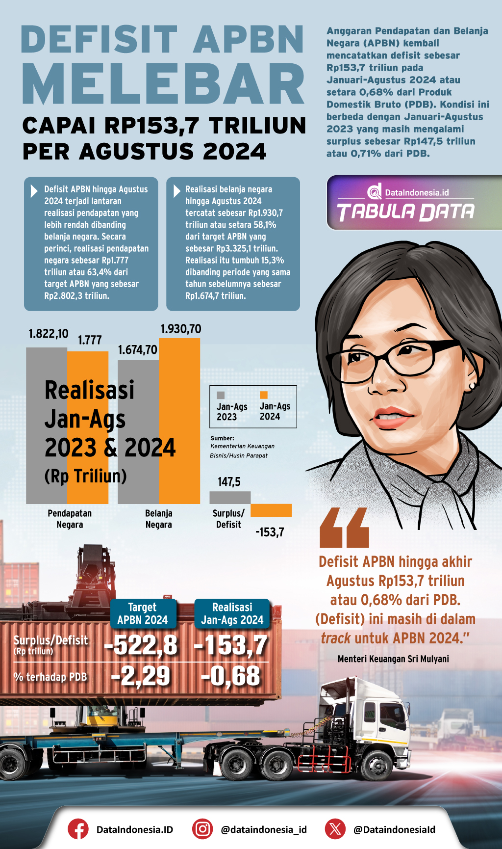 Infografis: Defisit APBN Melebar, Capai Rp153,7 Triliun per Agustus 2024 - Dataindonesia.id