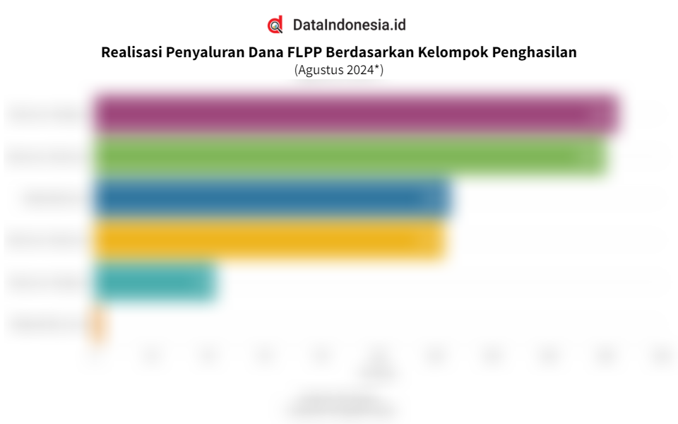 Data Jumlah Realisasi Penyaluran Dana dan Unit FLPP Berdasarkan ...