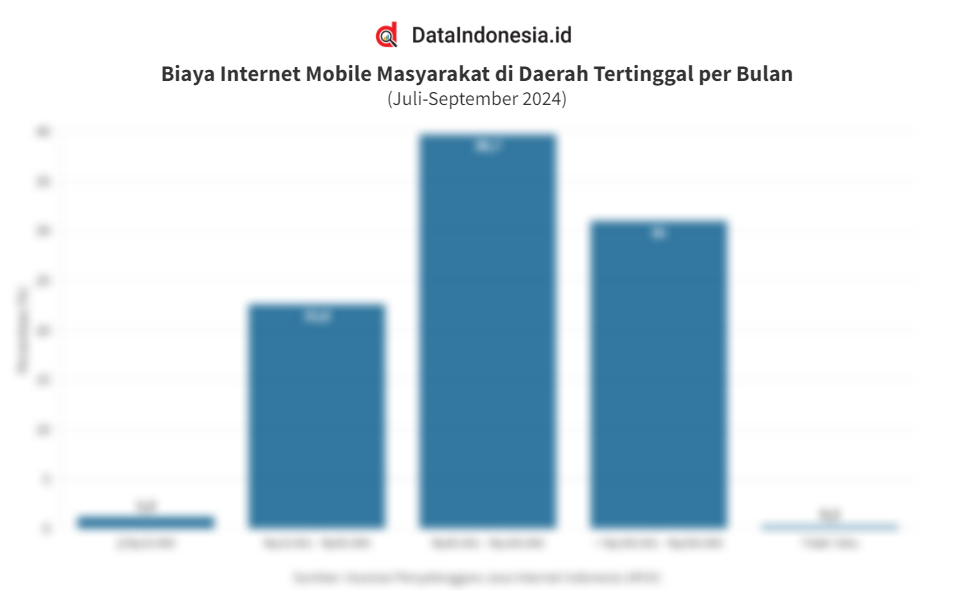 Hasil Survei Biaya Internet Mobile Masyarakat di Daerah Tertinggal per ...