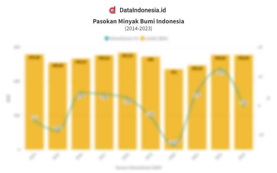 Data Pasokan Minyak Bumi di Indonesia dalam 10 Tahun Terakhir hingga ...