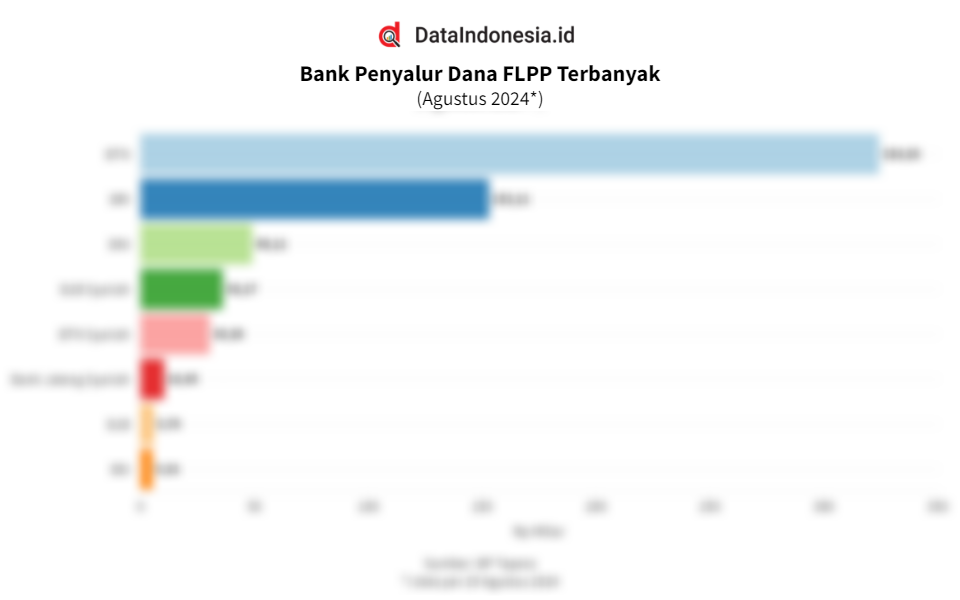 Data 8 Bank Penyalur Dana FLPP Terbanyak pada Agustus 2024 ...